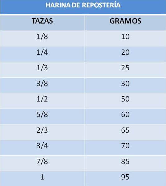 Ism tl s Farag Ny jtsa Ki Tabla De Equivalencias De Gramos A Tazas